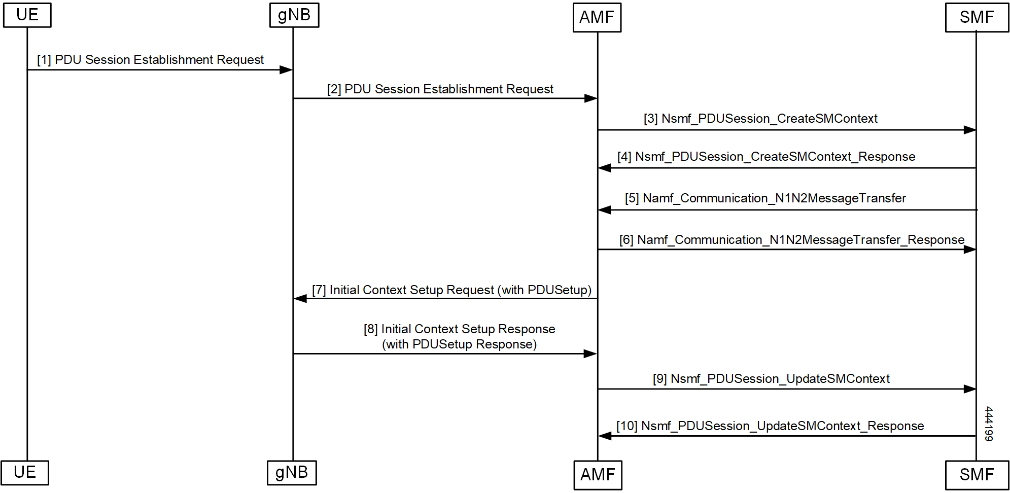 Ultra Cloud Core 5G Access and Mobility Management Function, Release 2023.04 - Configuration and ...