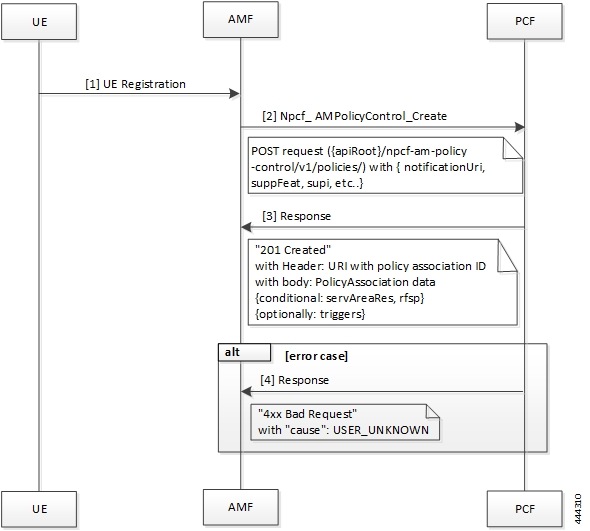 Ultra Cloud Core 5G Policy Control Function, Release 2023.04 - Configuration and Administration ...