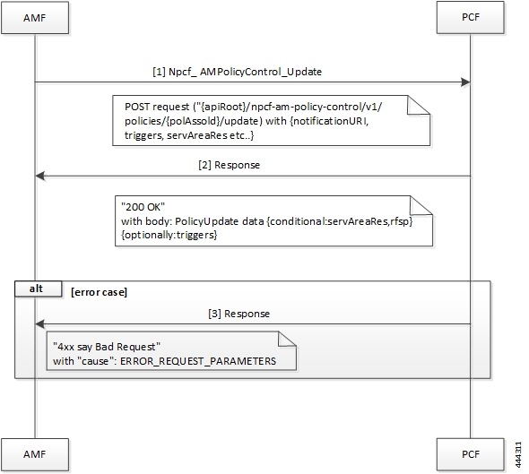 Ultra Cloud Core 5G Policy Control Function, Release 2023.04 ...