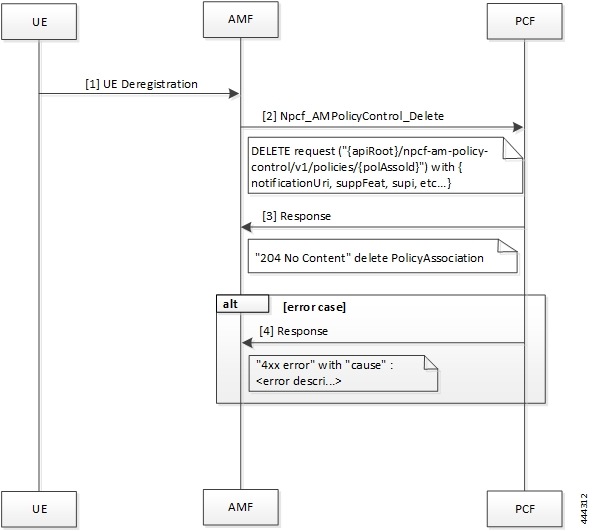 Ultra Cloud Core 5G Policy Control Function, Release 2023.04 ...