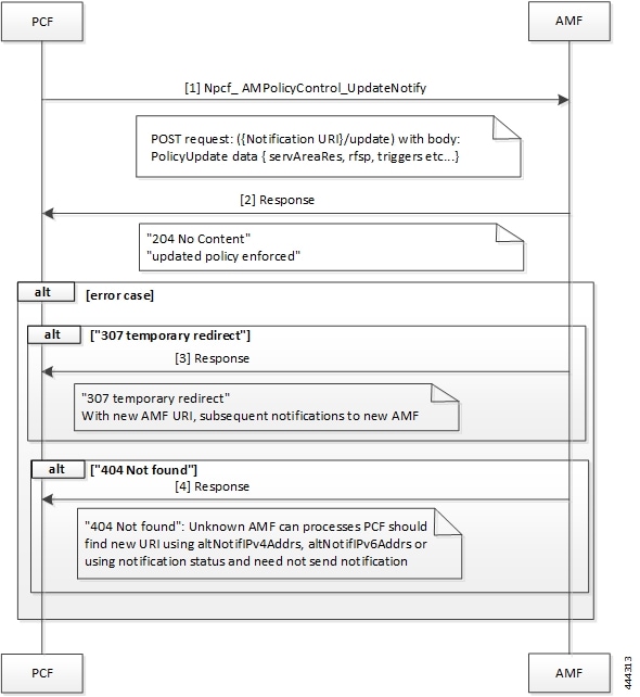 Ultra Cloud Core 5G Policy Control Function, Release 2023.04 ...