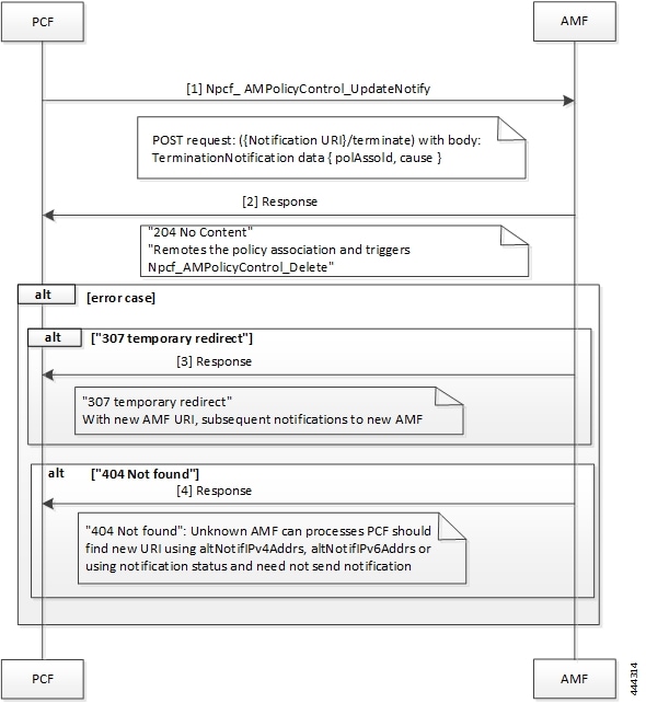 Ultra Cloud Core 5G Policy Control Function, Release 2023.04 ...