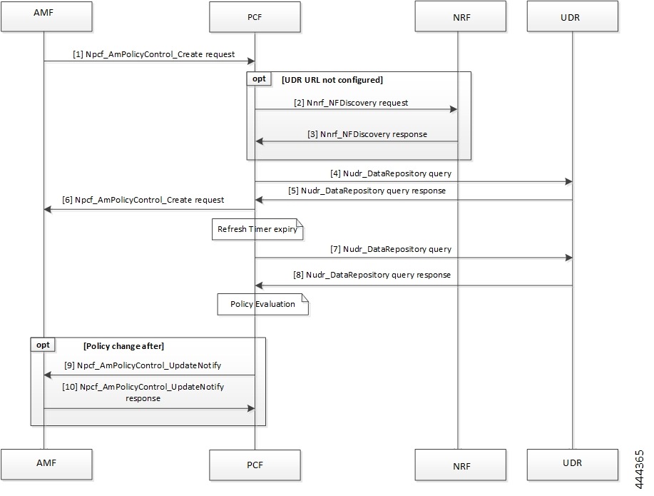 Ultra Cloud Core 5G Policy Control Function, Release 2023.04 ...