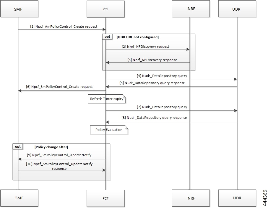Ultra Cloud Core 5G Policy Control Function, Release 2023.04 ...