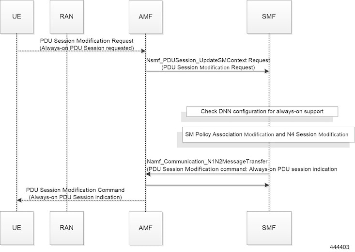 Ultra Cloud Core 5G Session Management Function, Release 2023.04 - Configuration and ...