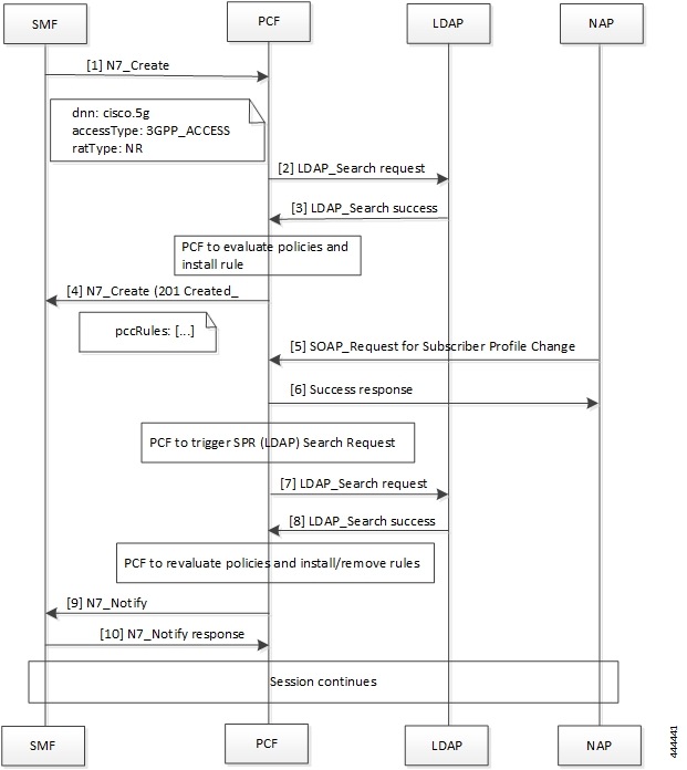 Ultra Cloud Core 5G Policy Control Function, Release 2023.04 ...