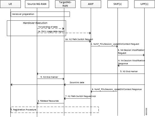 Ultra Cloud Core 5G Session Management Function, Release 2020.03 ...