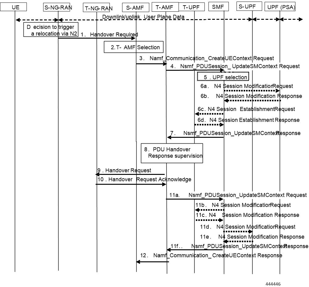 Ultra Cloud Core 5G Session Management Function, Release 2020.03 ...