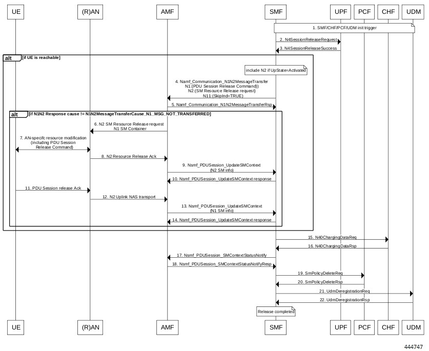 Ultra Cloud Core 5G Session Management Function, Release 2023.04 - Configuration and ...
