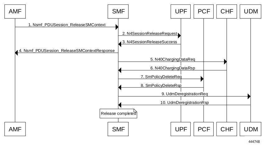 Ultra Cloud Core 5G Session Management Function, Release 2023.04 ...