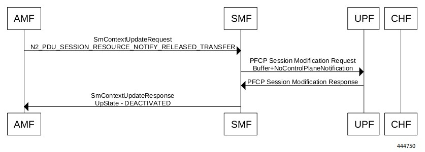 Ultra Cloud Core 5G Session Management Function, Release 2023.04 ...