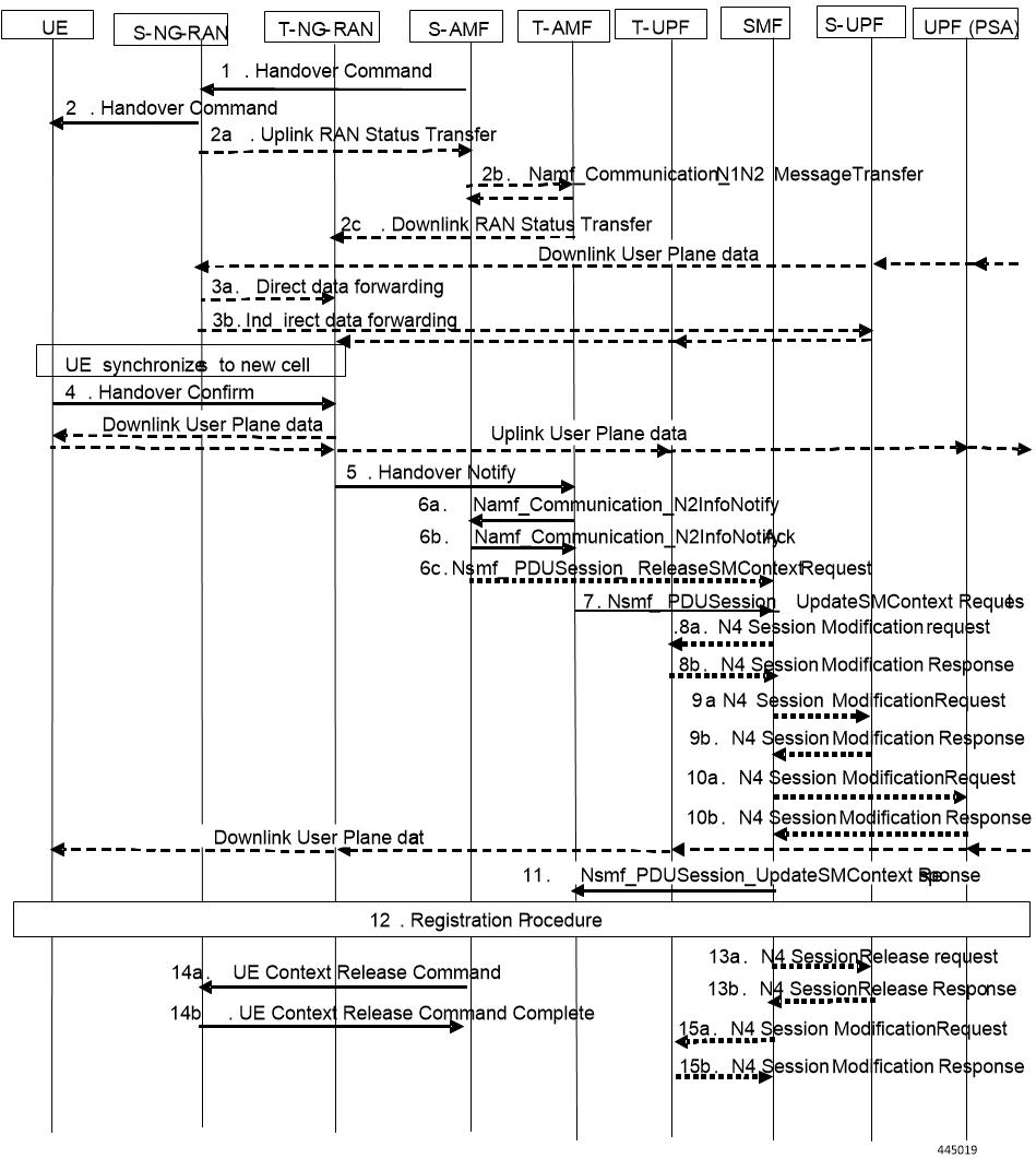 Ultra Cloud Core 5G Session Management Function, Release 2023.04 ...