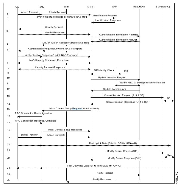 MME Administration Guide, StarOS Release 21.22 - 5GS Interworking using ...
