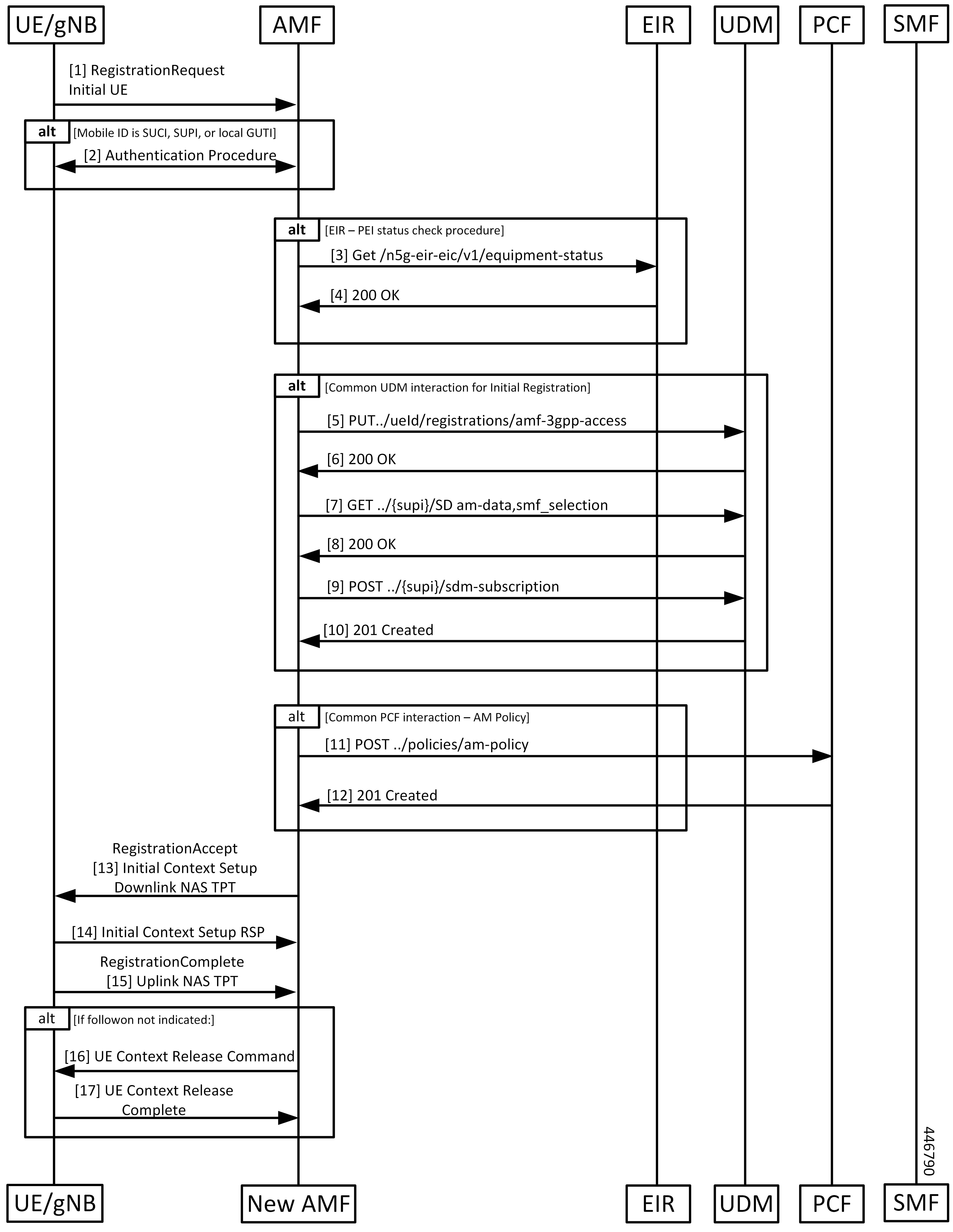 Ultra Cloud Core 5G Access and Mobility Management Function, Release ...