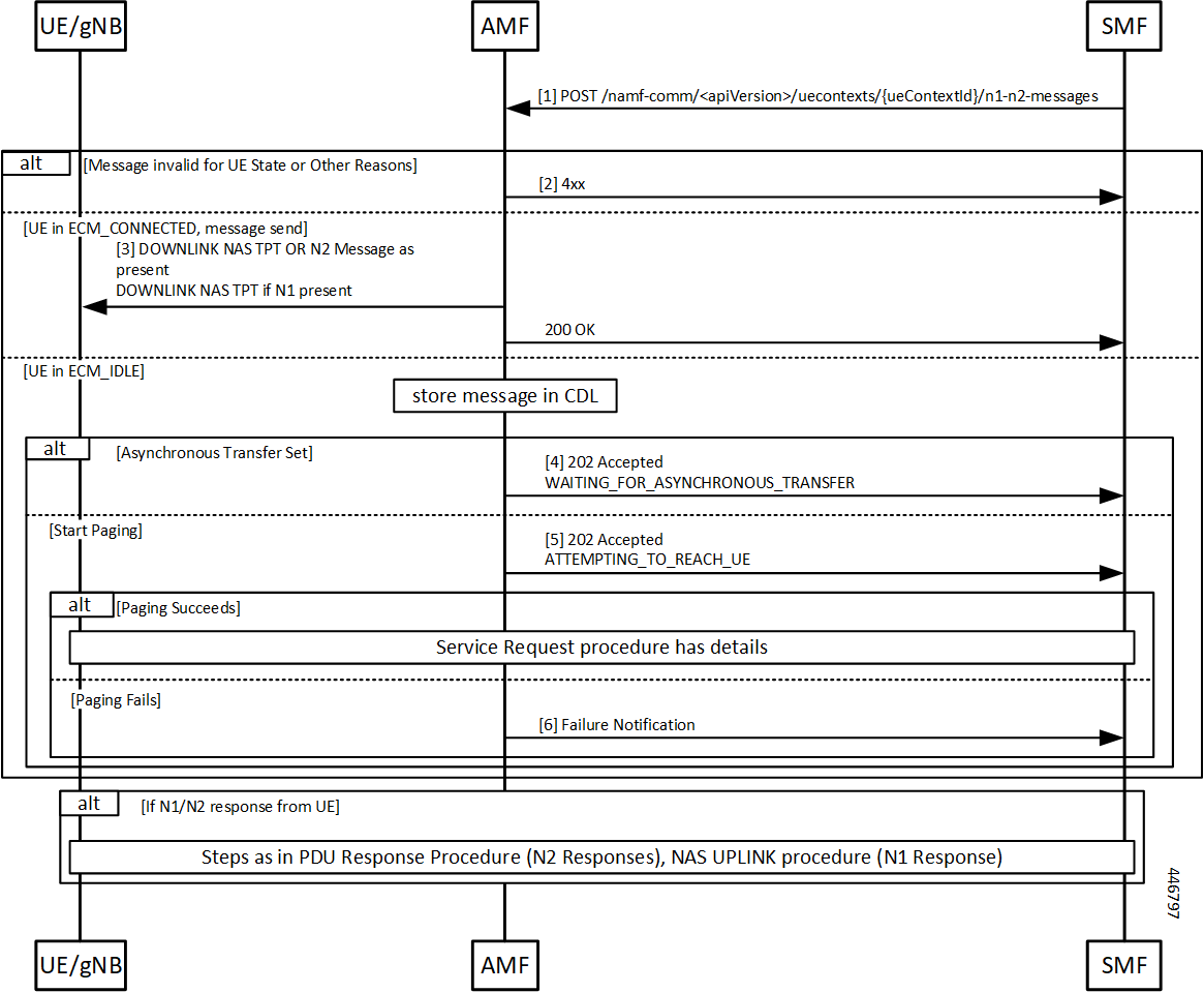 Ultra Cloud Core 5G Access and Mobility Management Function, Release ...