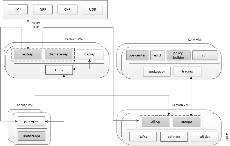 Ultra Cloud Core 5G Policy Control Function, Release 2023.04 ...