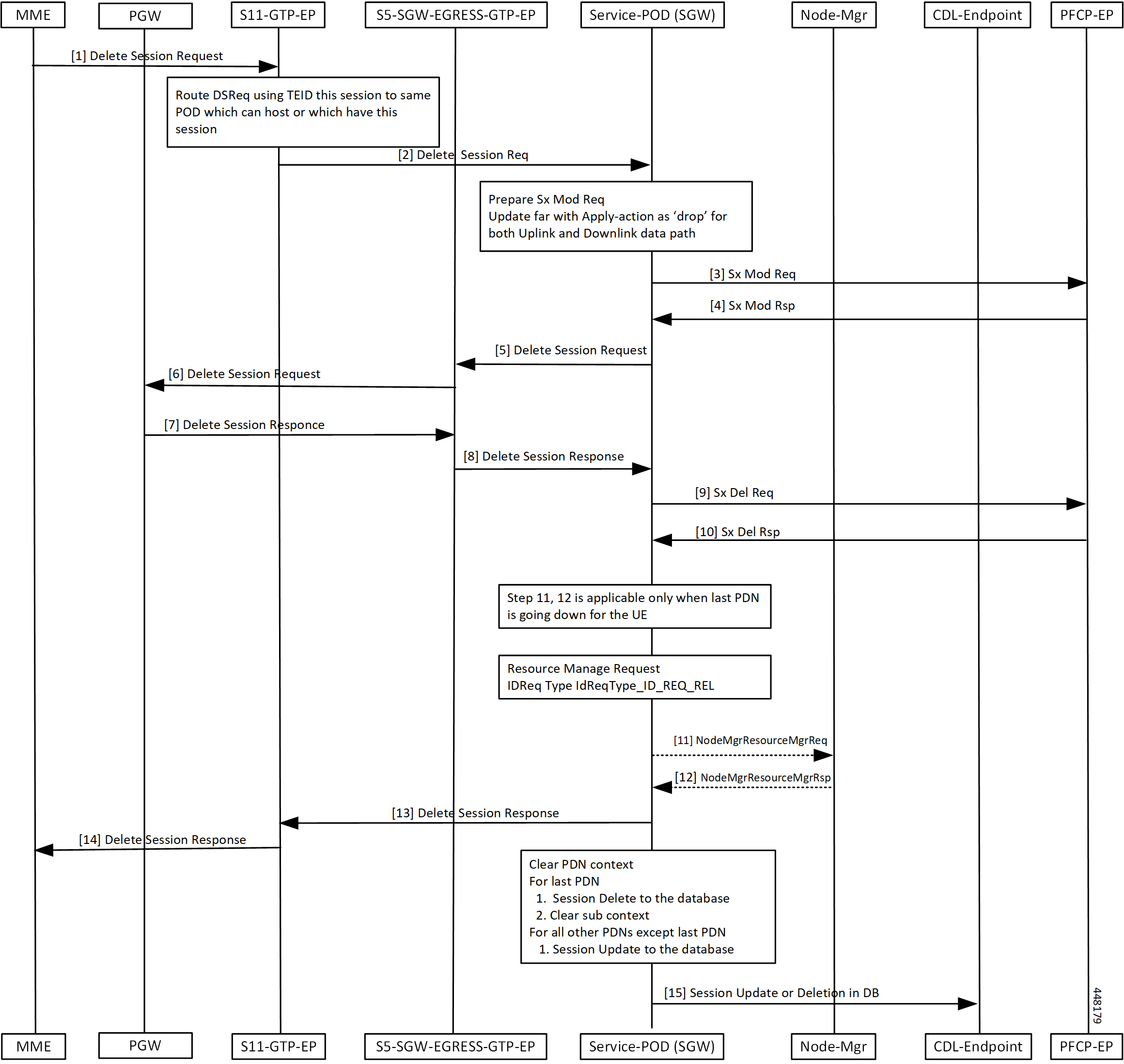 Cisco Ultra Cloud Serving Gateway Control Plane Function, Release 2023. ...