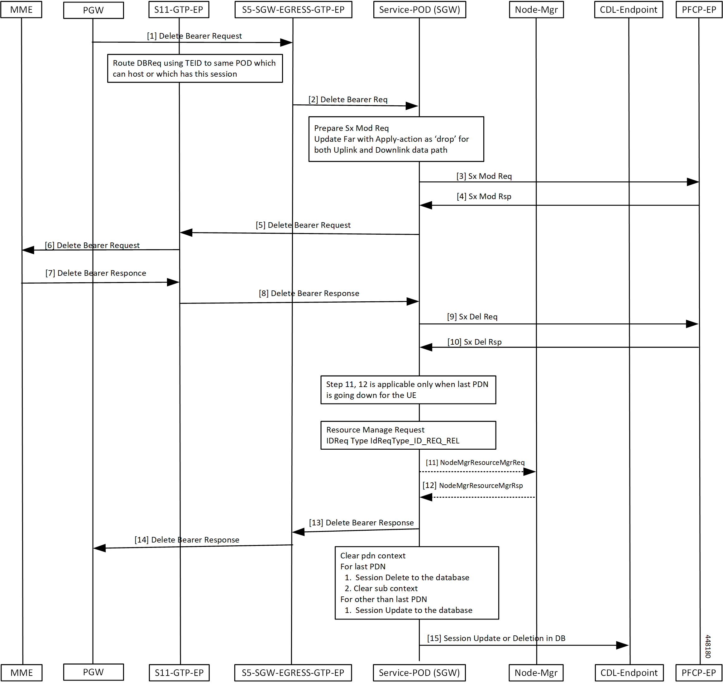 Cisco Ultra Cloud Serving Gateway Control Plane Function, Release 2023. ...