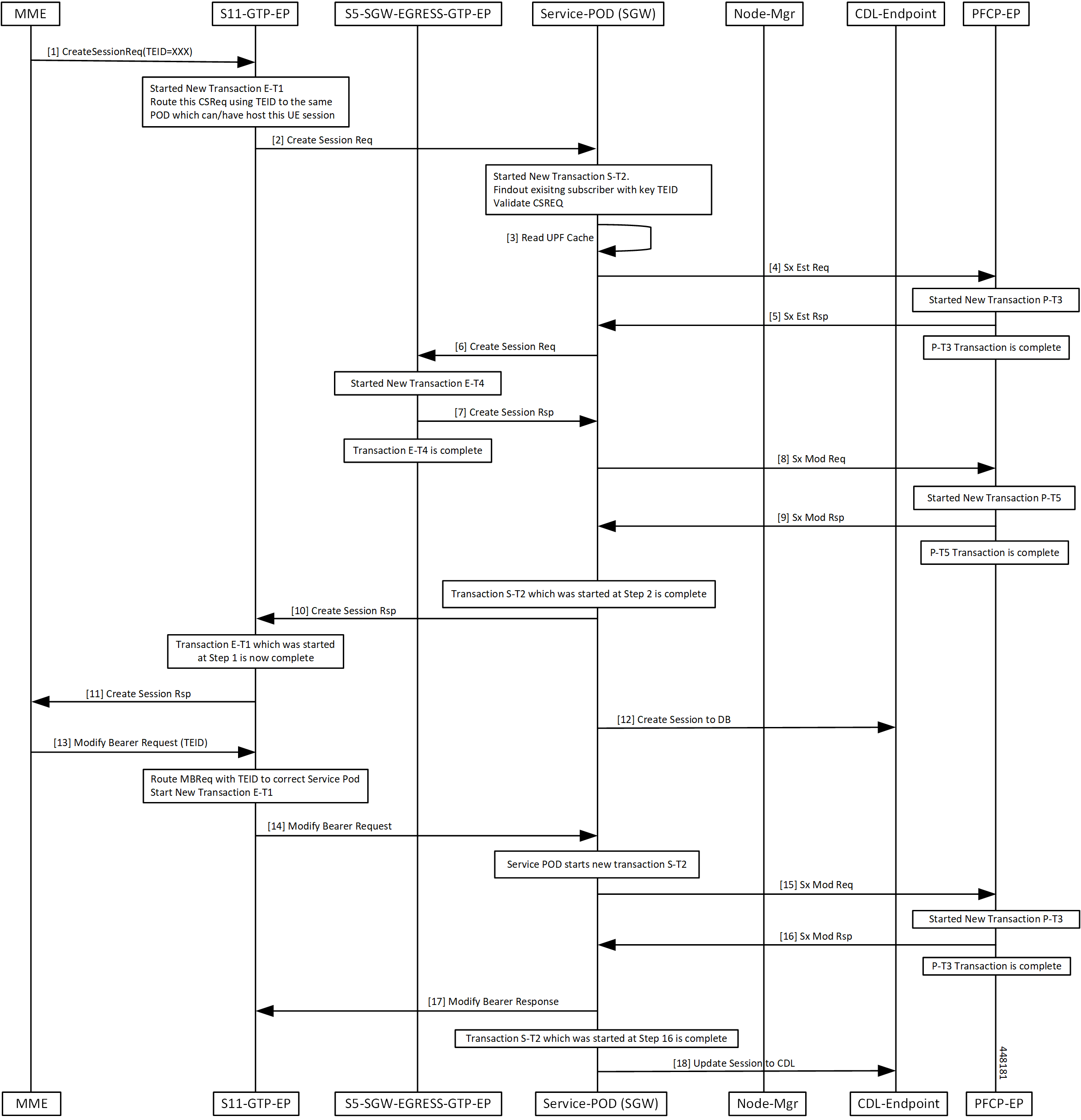 Cisco Ultra Cloud Serving Gateway Control Plane Function, Release 2023. ...
