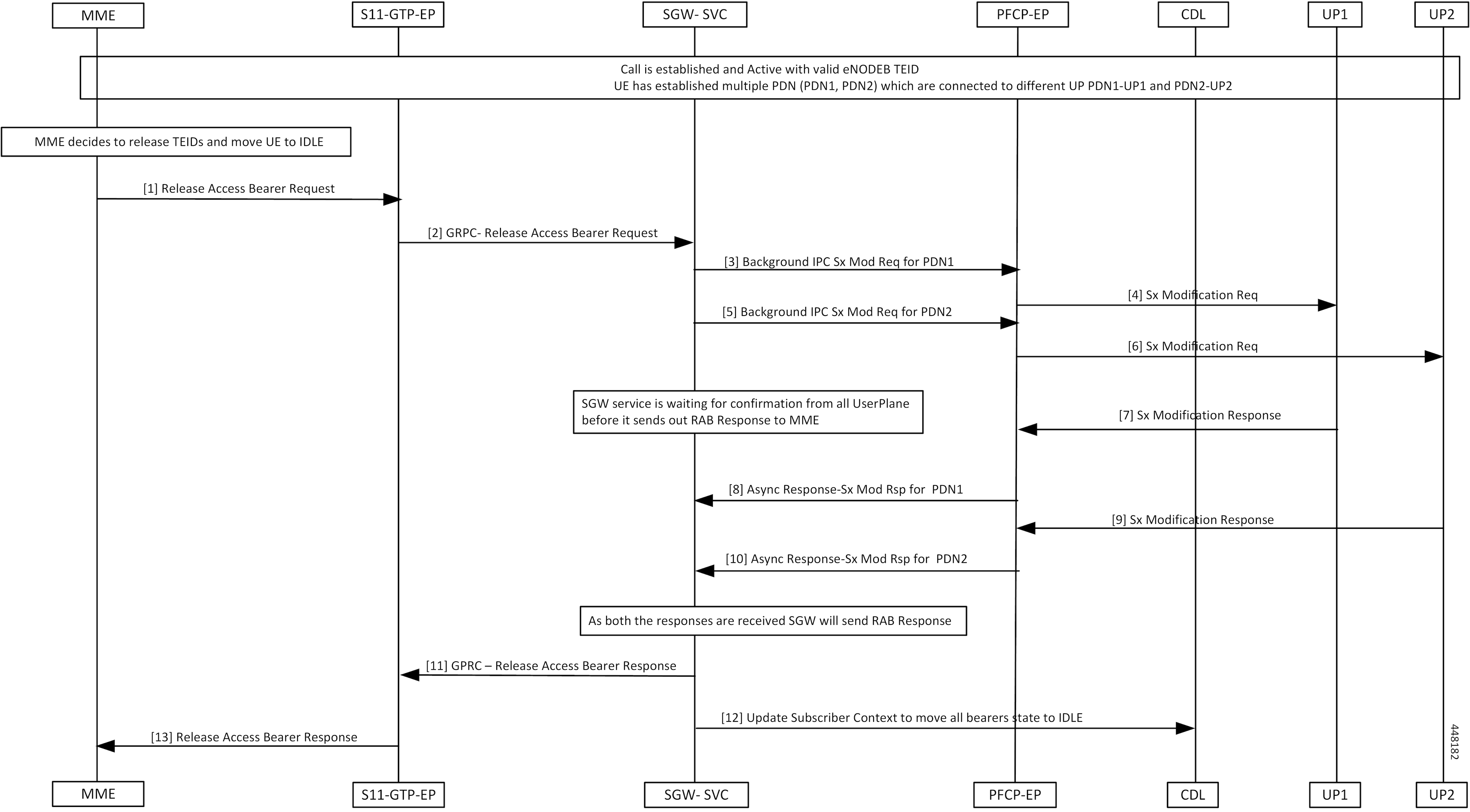 Cisco Ultra Cloud Serving Gateway Control Plane Function, Release 2023. ...