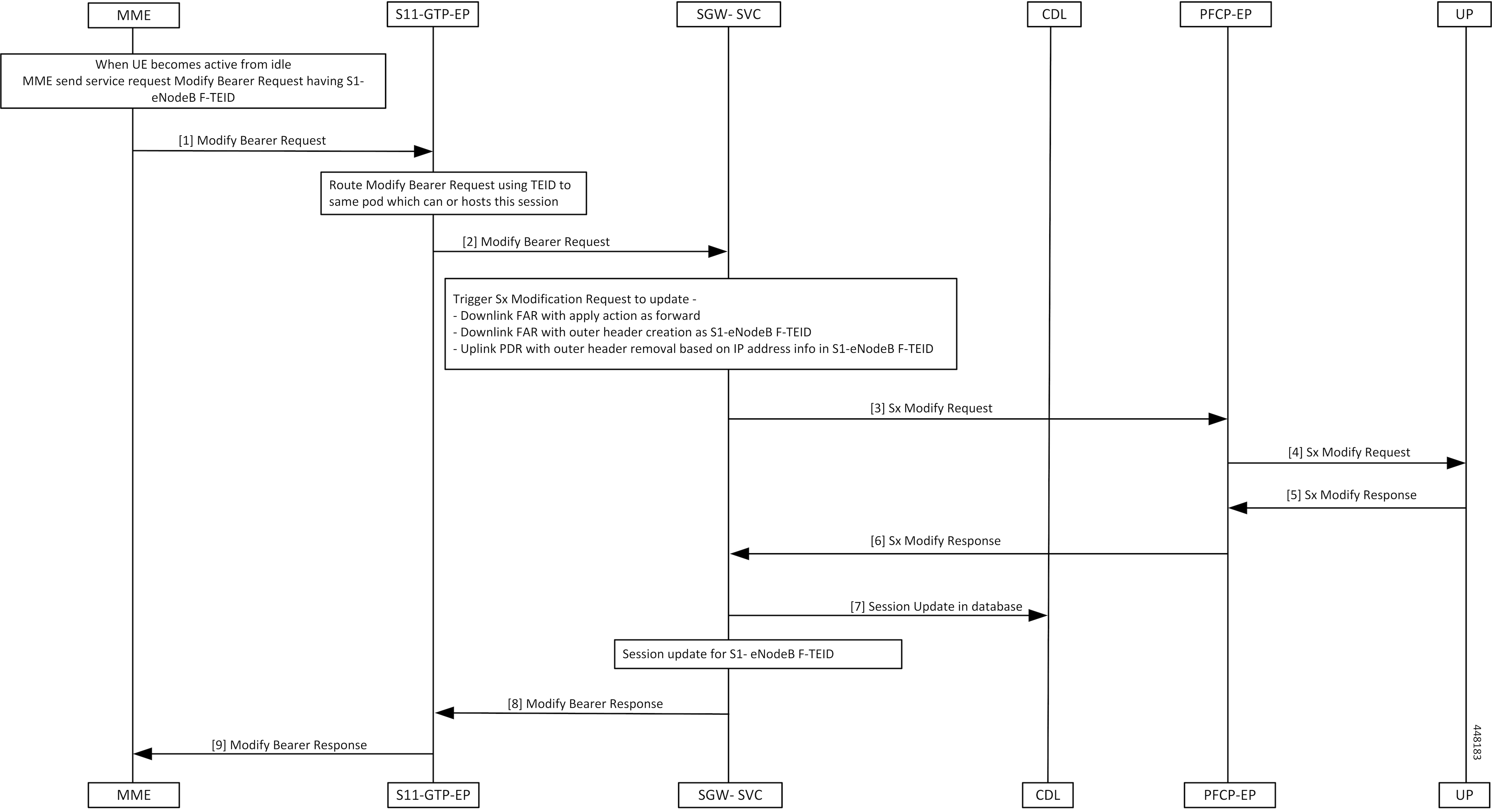 UCC 5G cnSGWc Configuration and Administration Guide, Release 2024.03 ...