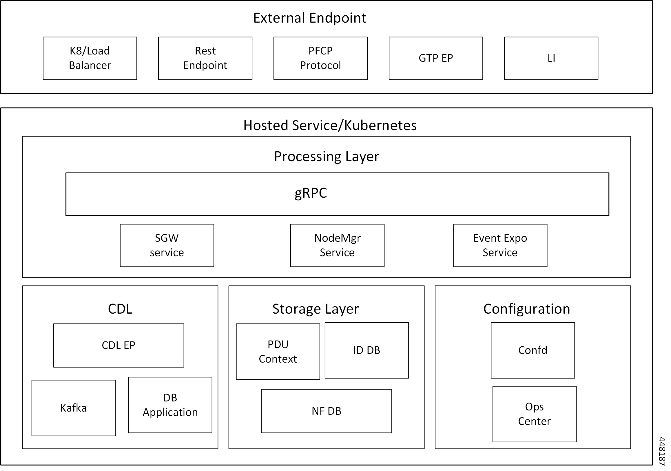 Cisco Ultra Cloud Serving Gateway Control Plane Function, Release 2023. ...