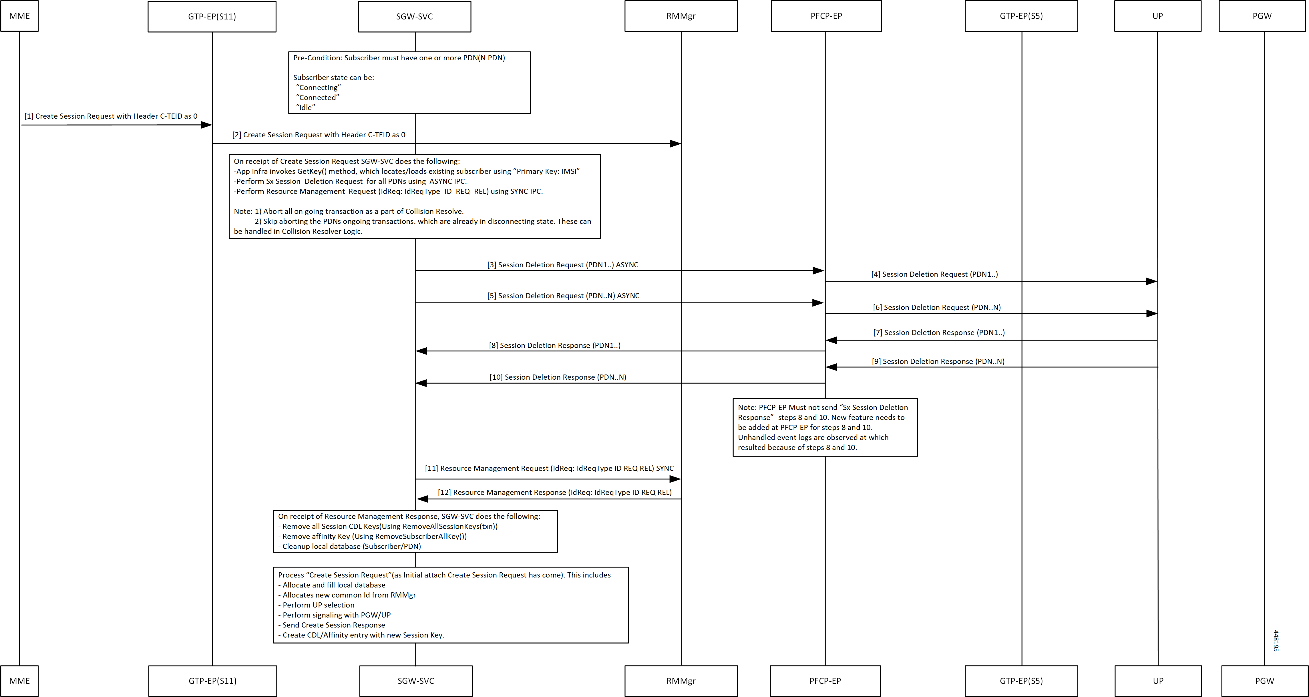 Cisco Ultra Cloud Serving Gateway Control Plane Function, Release 2023. ...