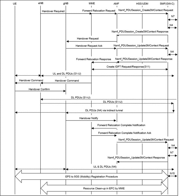 MME Administration Guide, StarOS Release 21.22 - 5GS Interworking using N26 Interface Support ...