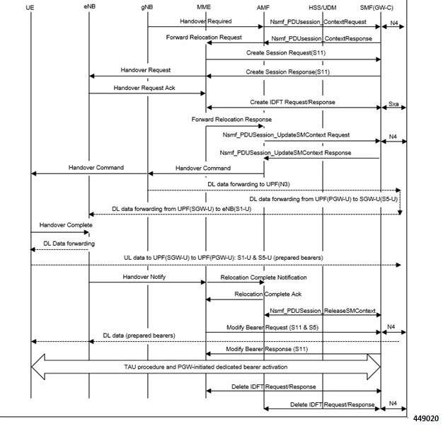MME Administration Guide, StarOS Release 21.22 - 5GS Interworking using N26 Interface Support ...