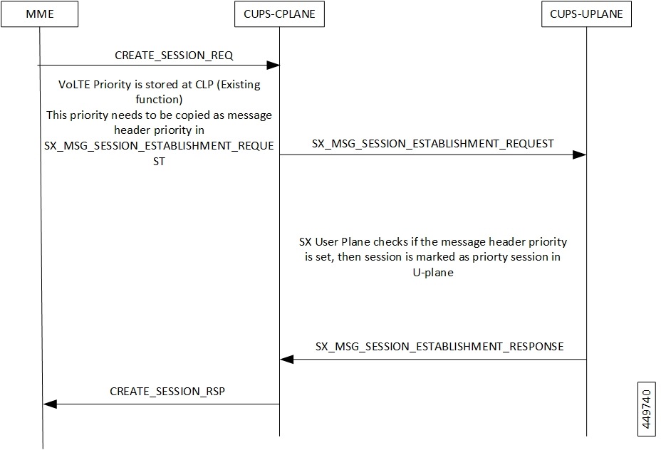Ultra Packet Core CUPS User Plane Administration Guide, Release 21.28 ...
