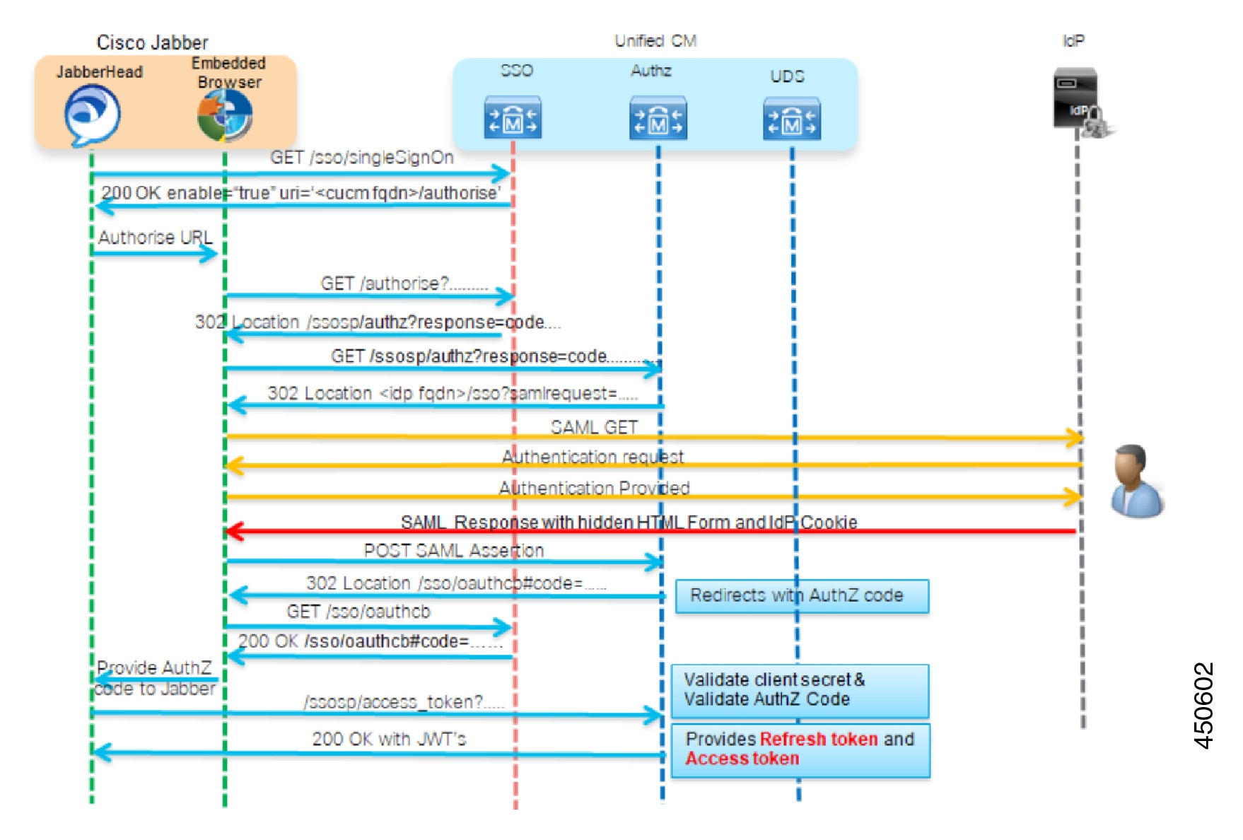 SAML SSO Deployment Guide for Cisco Unified Communications Applications ...