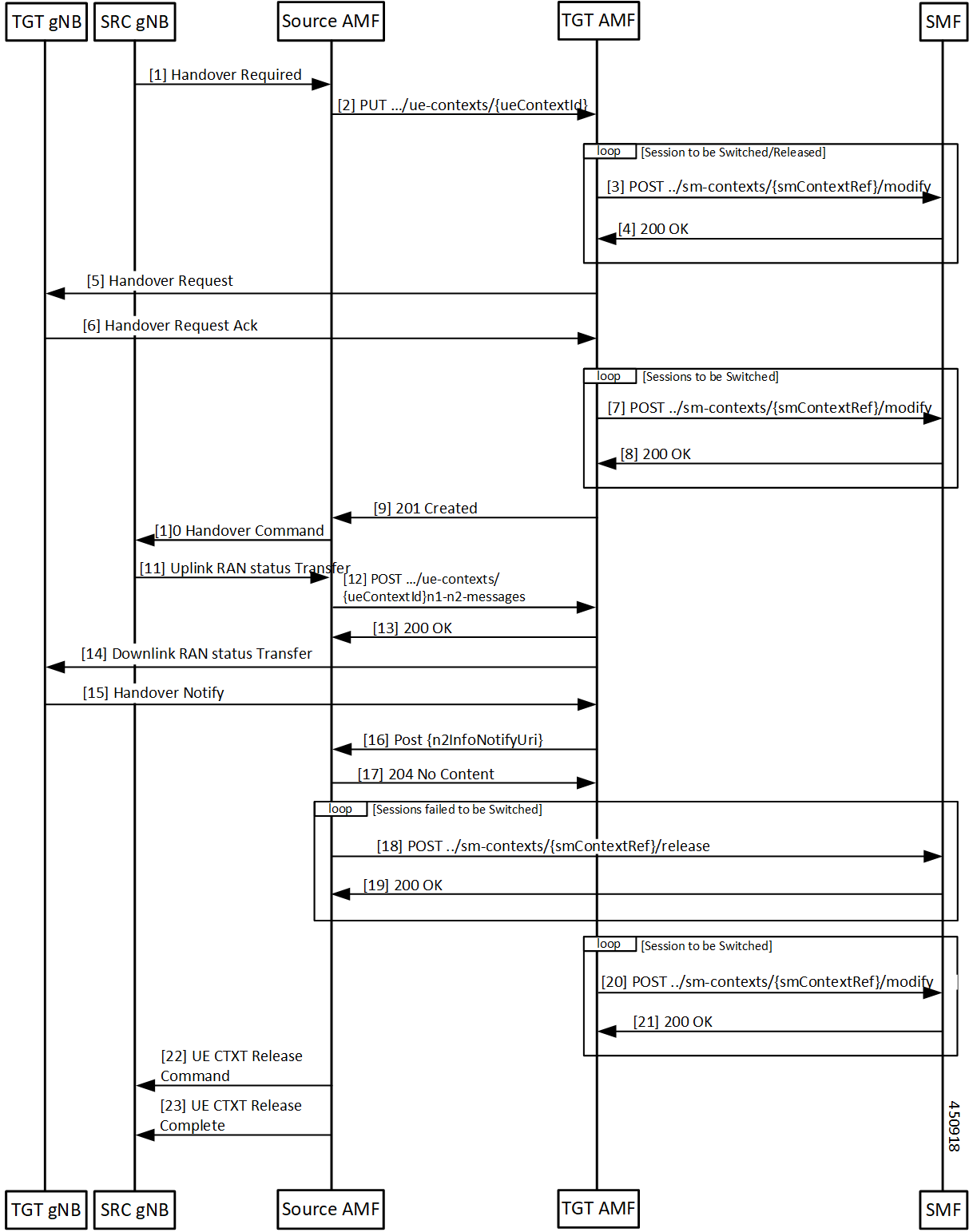Ultra Cloud Core 5G Access and Mobility Management Function, Release ...
