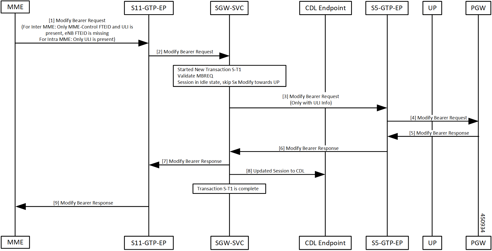 Cisco Ultra Cloud Serving Gateway Control Plane Function, Release 2023. ...