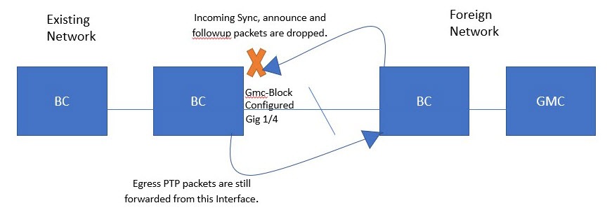 Timing And Synchronization Configuration Guide Cisco Catalyst Ie9300