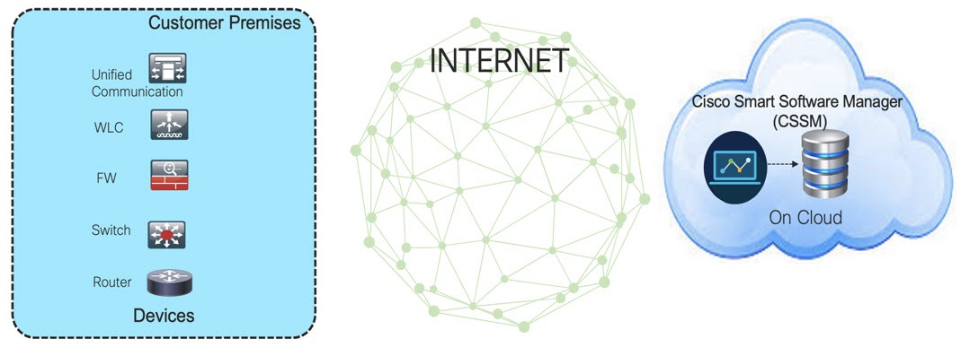 Cisco Embedded Service 6300 Series Software Configuration Guide - Smart Licensing Using Policy ...