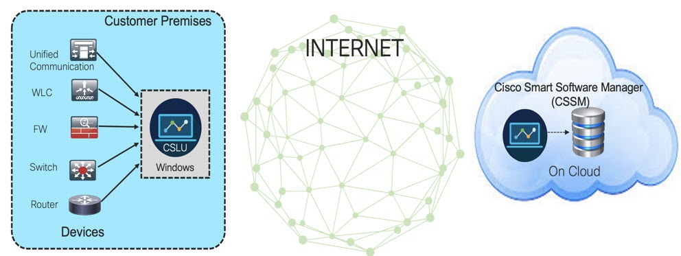 Cisco Embedded Service 6300 Series Software Configuration Guide - Smart Licensing Using Policy ...