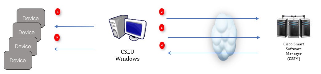 Cisco Embedded Service 6300 Series Software Configuration Guide - Smart Licensing Using Policy ...