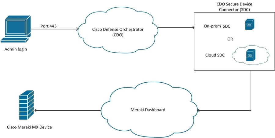 Managing Meraki with Cisco Defense Orchestrator - Basics of Cisco Defense Orchestrator [Cisco ...