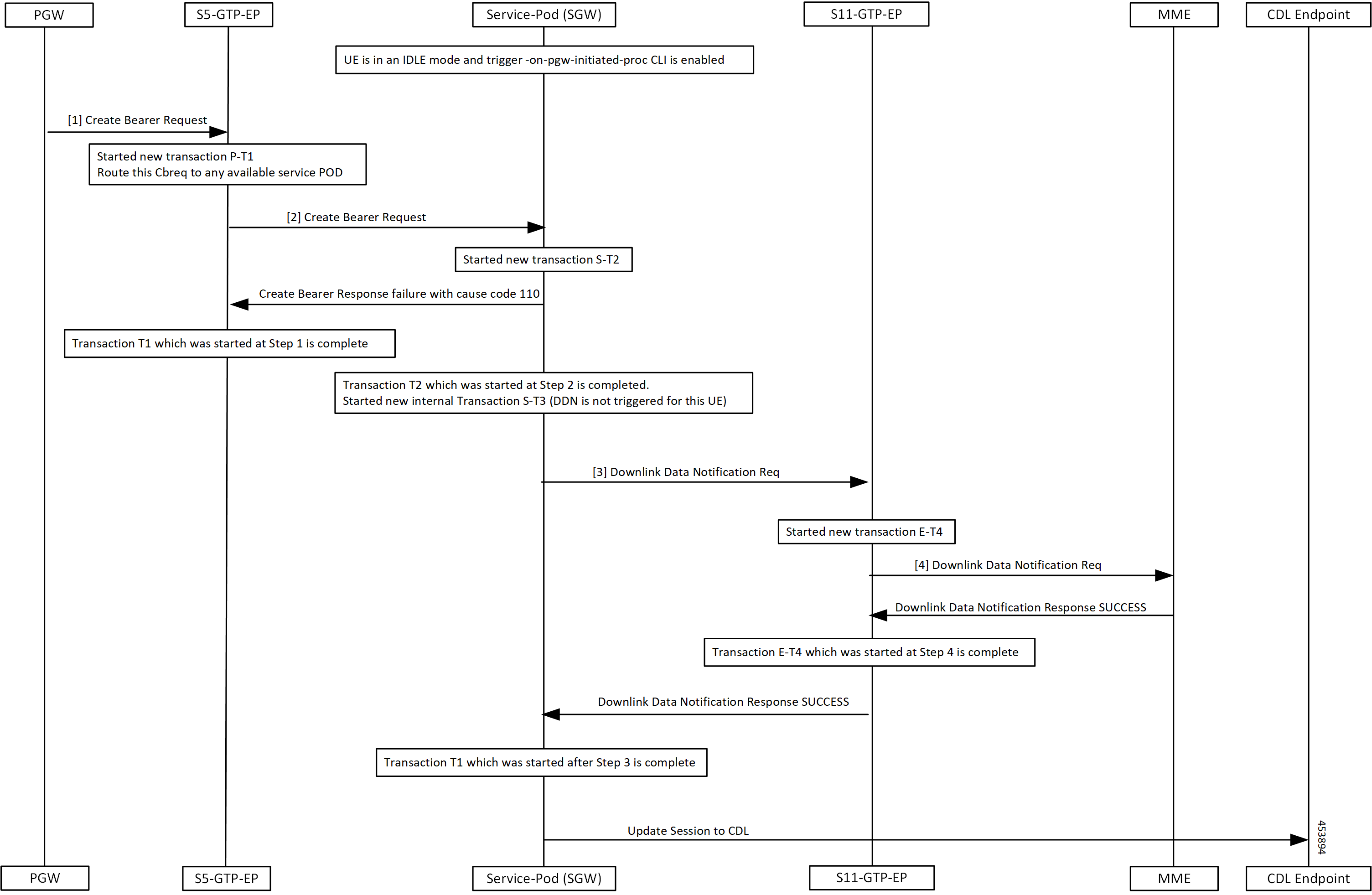 Cisco Ultra Cloud Serving Gateway Control Plane Function, Release 2023. ...