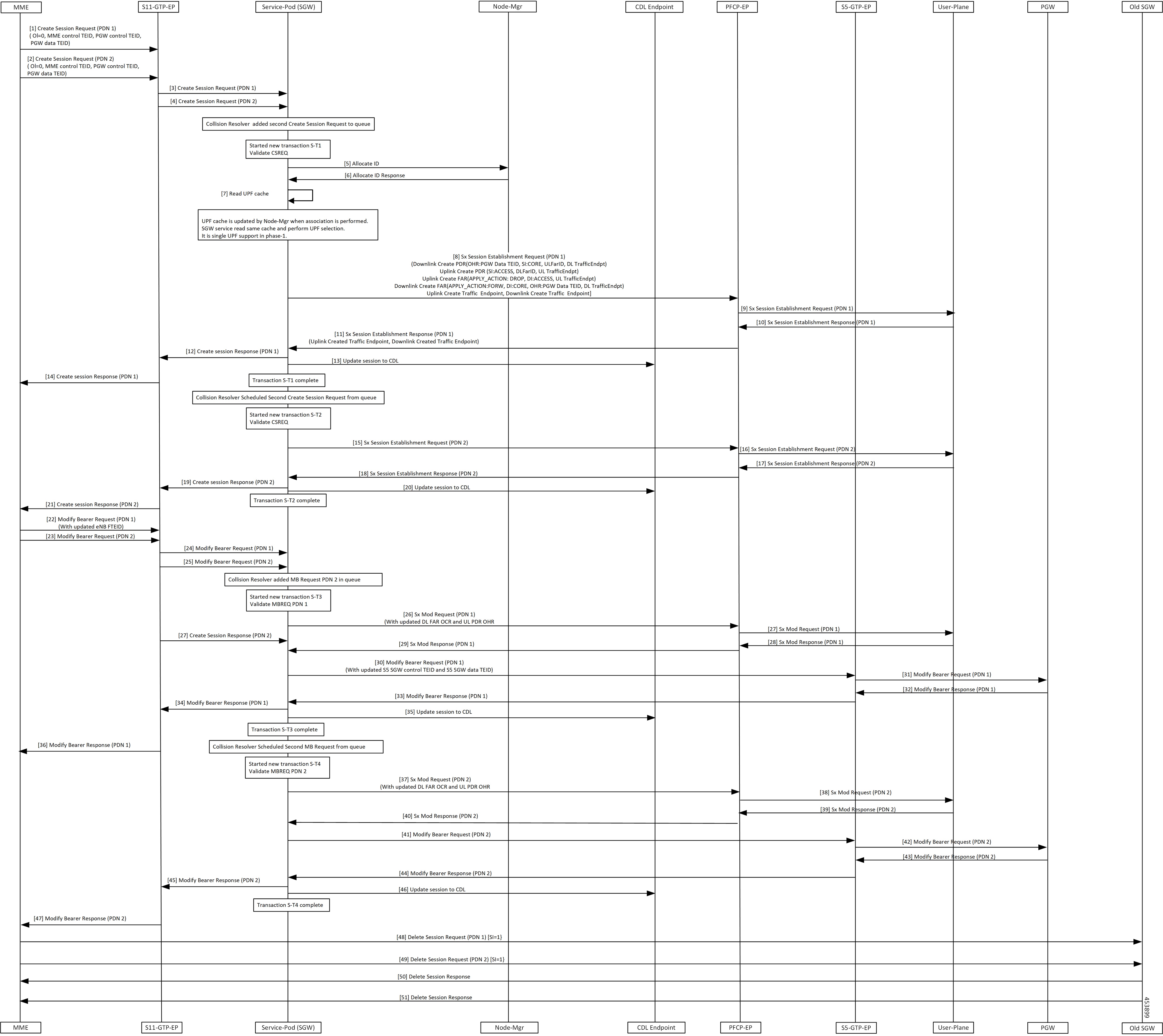 Cisco Ultra Cloud Serving Gateway Control Plane Function, Release 2023. ...