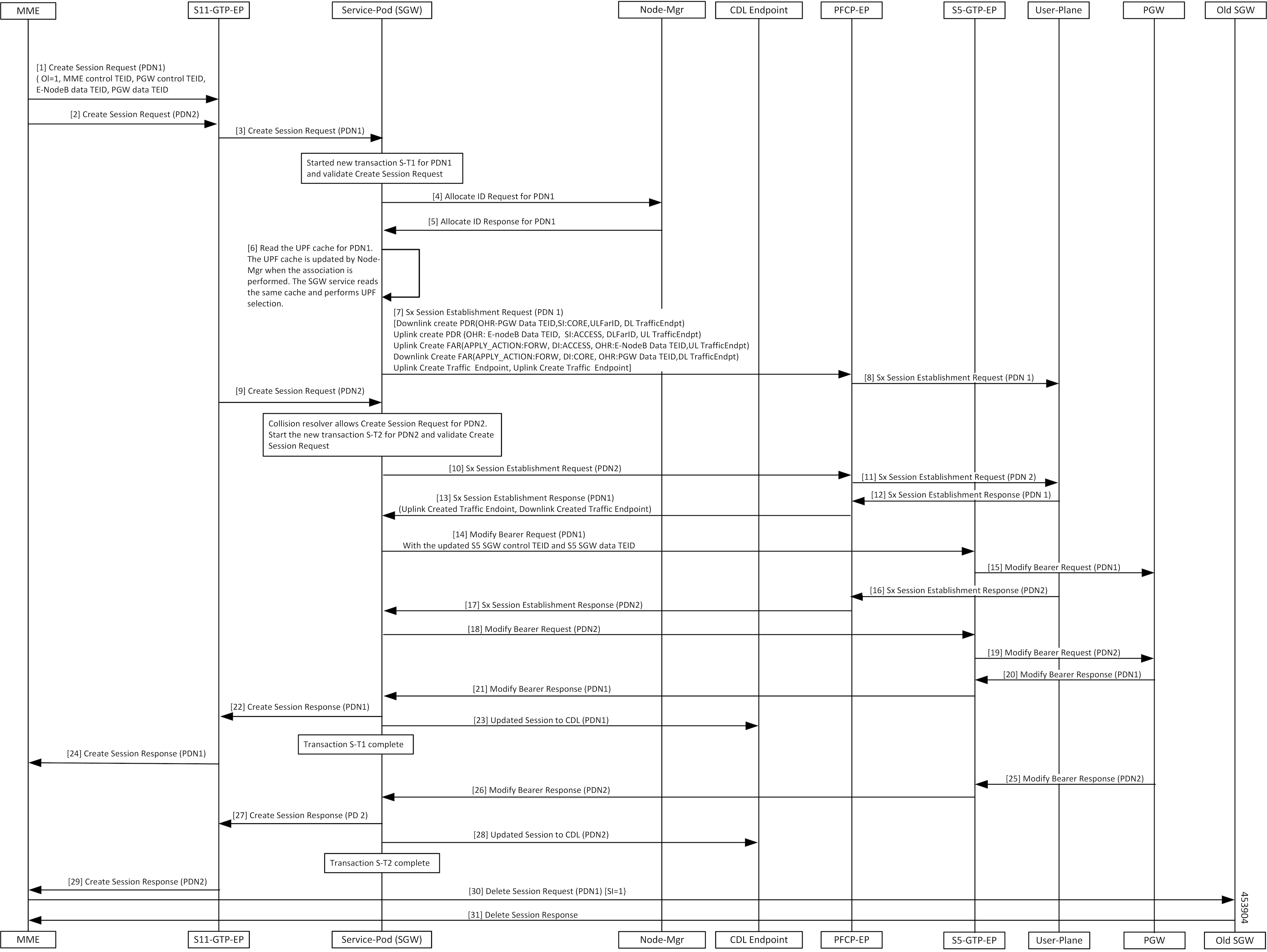 Cisco Ultra Cloud Serving Gateway Control Plane Function, Release 2023. ...