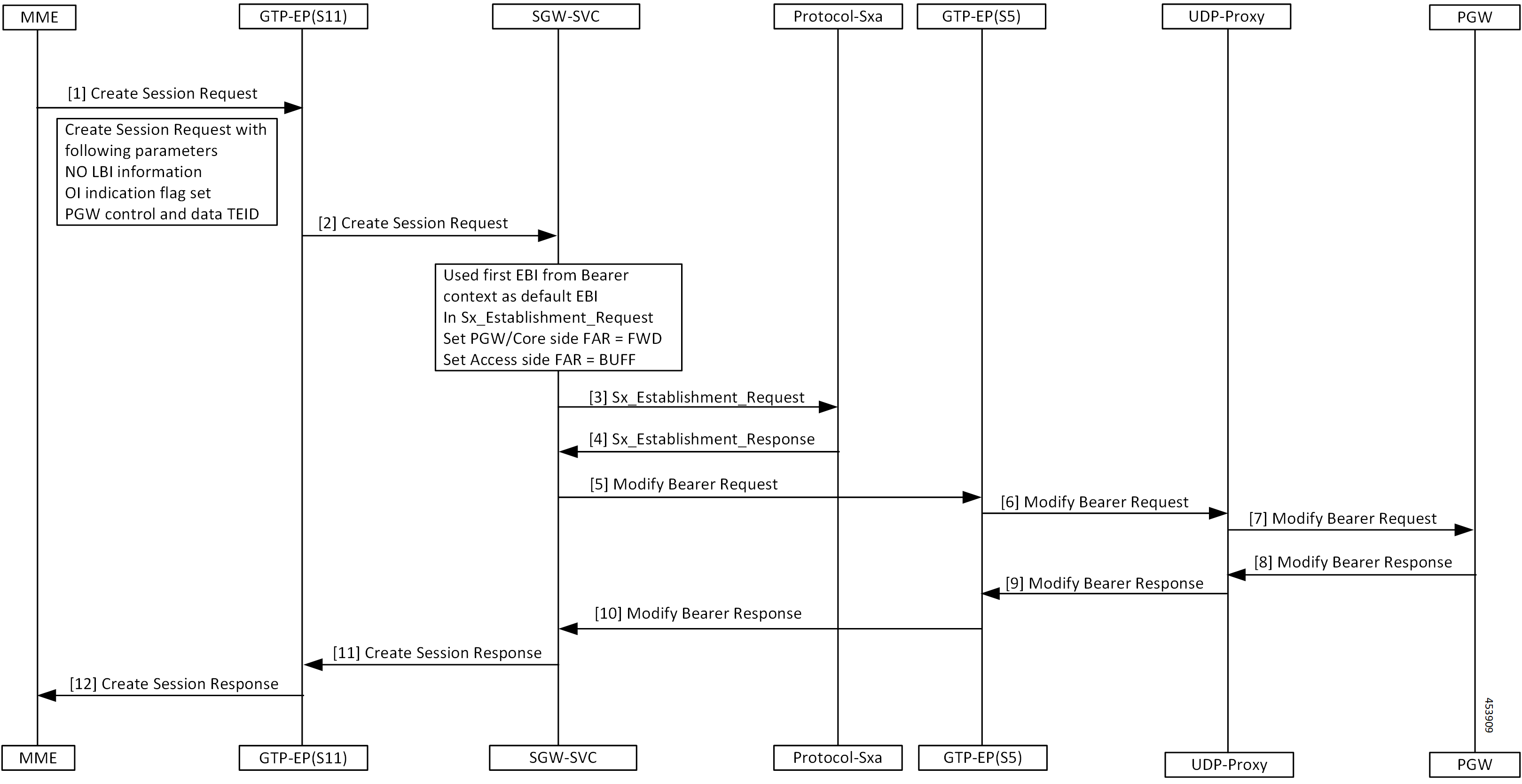 Cisco Ultra Cloud Serving Gateway Control Plane Function, Release 2023. ...