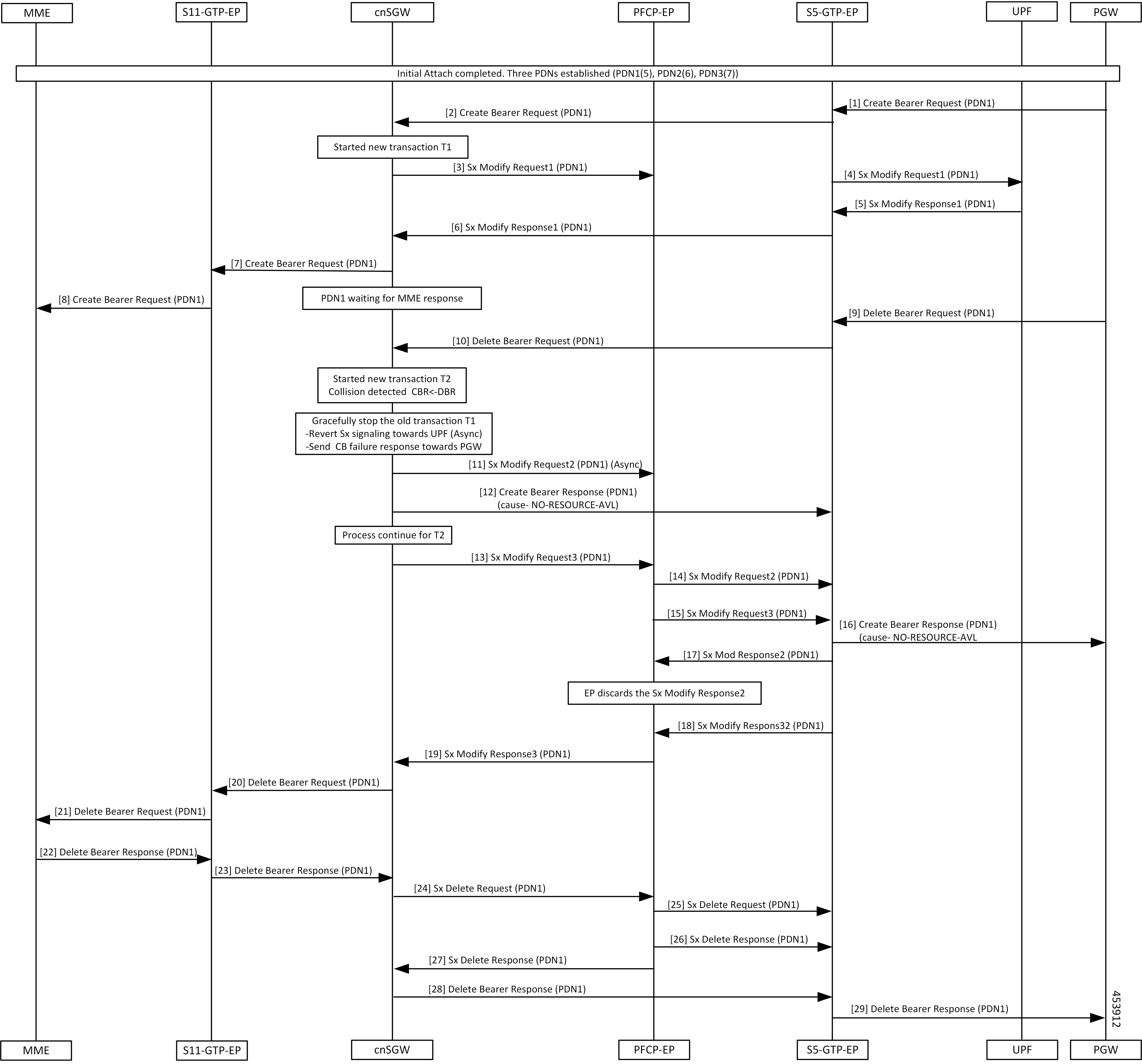 Cisco Ultra Cloud Serving Gateway Control Plane Function, Release 2023. ...