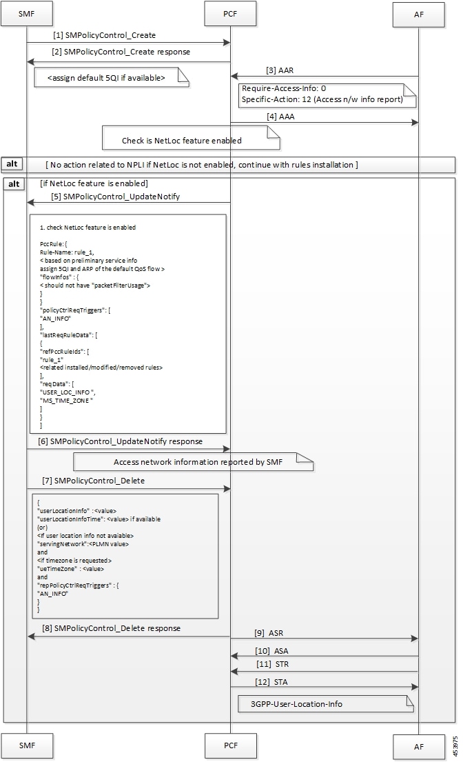Ultra Cloud Core 5G Policy Control Function, Release 2023.04 ...