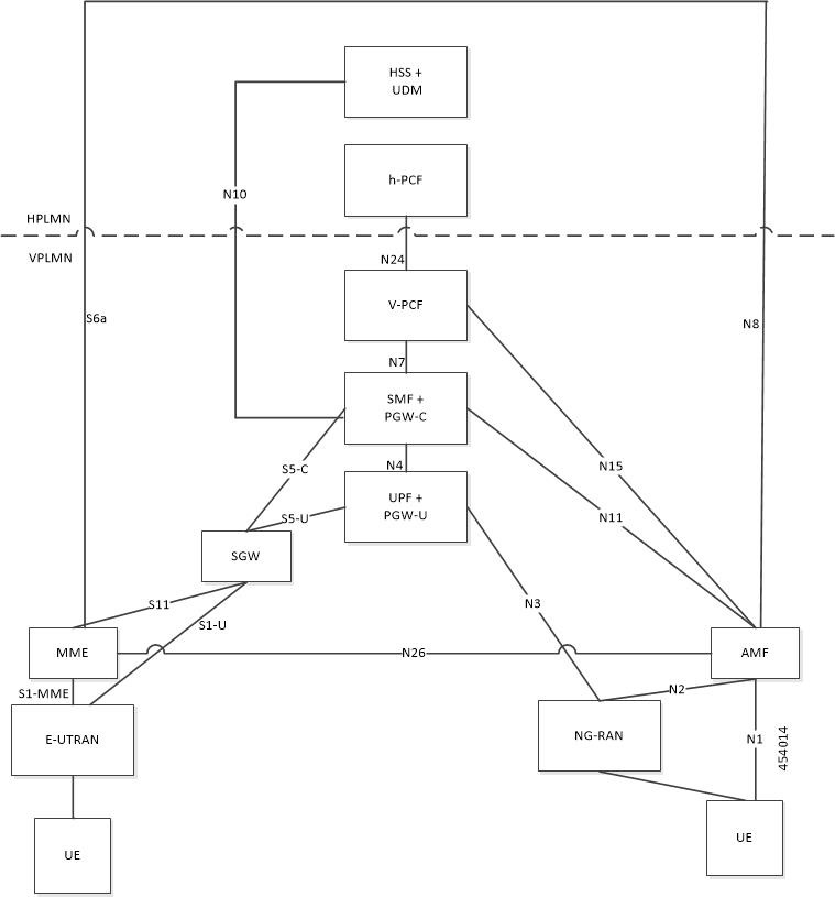 Ultra Cloud Core 5G Session Management Function, Release 2023.04 ...