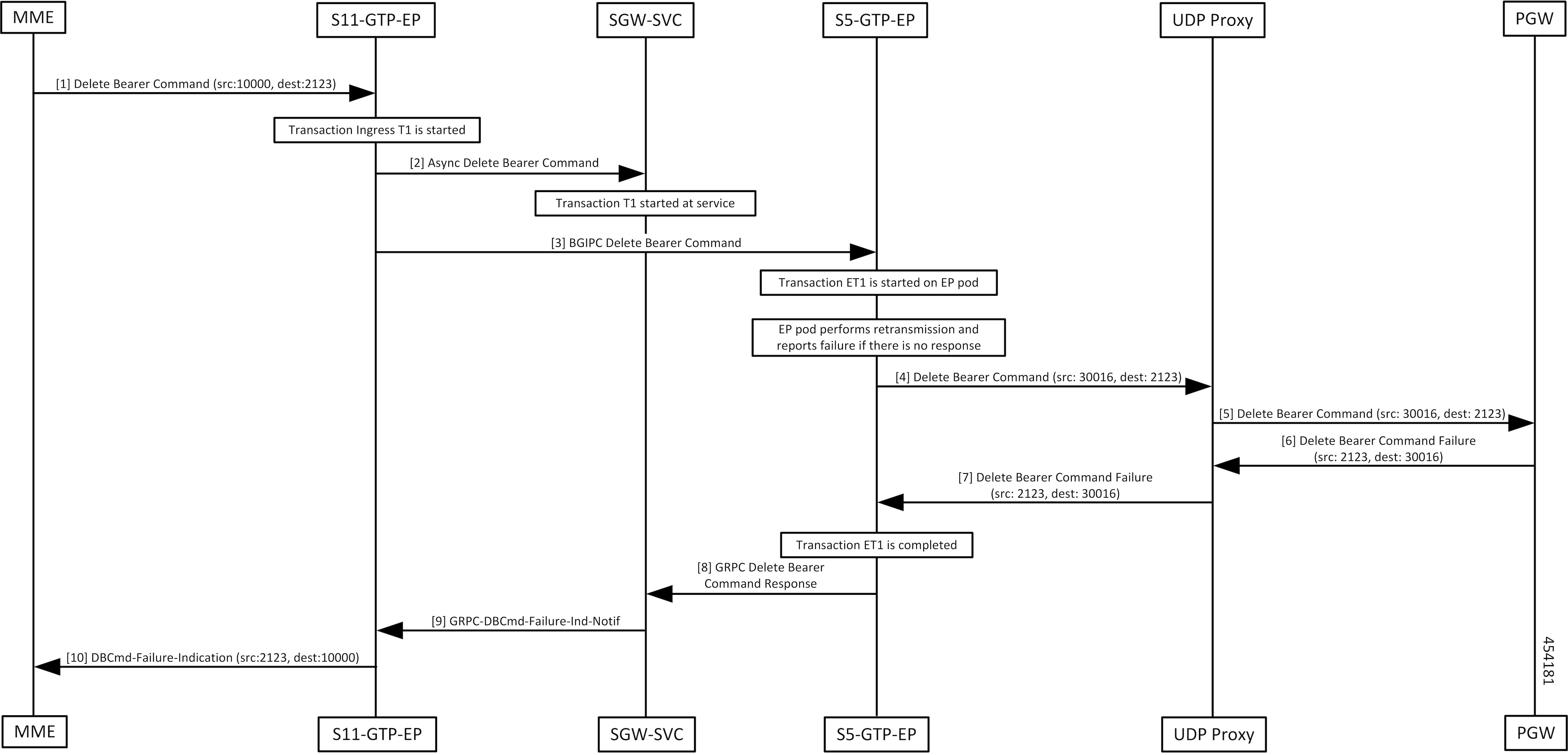 Cisco Ultra Cloud Serving Gateway Control Plane Function, Release 2023. ...