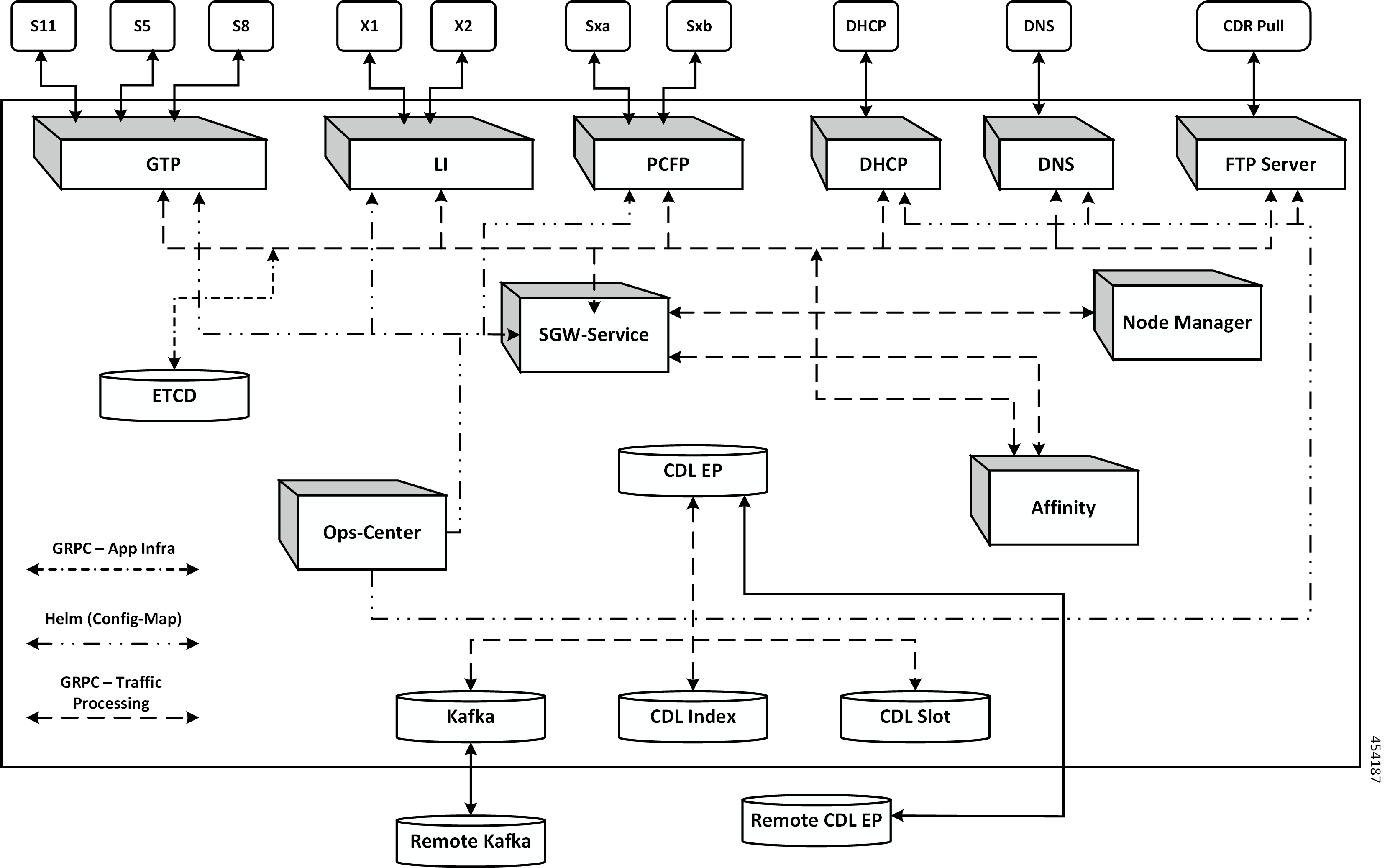 Cisco Ultra Cloud Serving Gateway Control Plane Function, Release 2023. ...