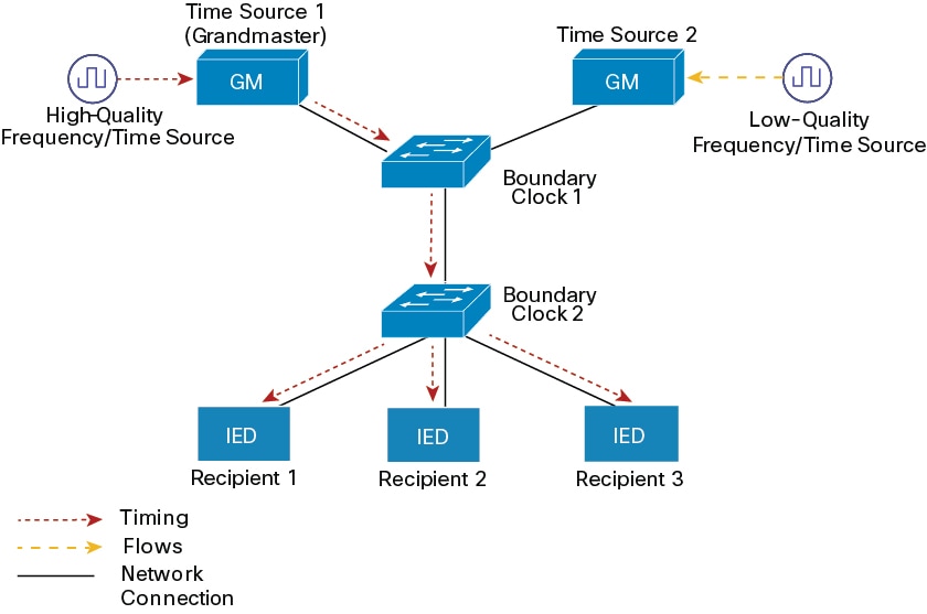 Timing And Synchronization Configuration Guide Cisco Catalyst Ie9300