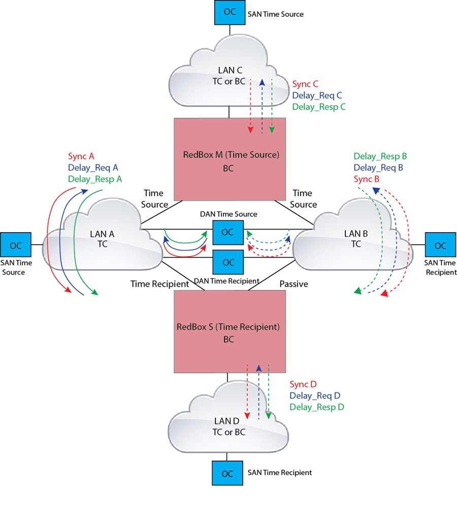 Redundancy Protocol Configuration Guide Cisco Catalyst Ie9300 Rugged