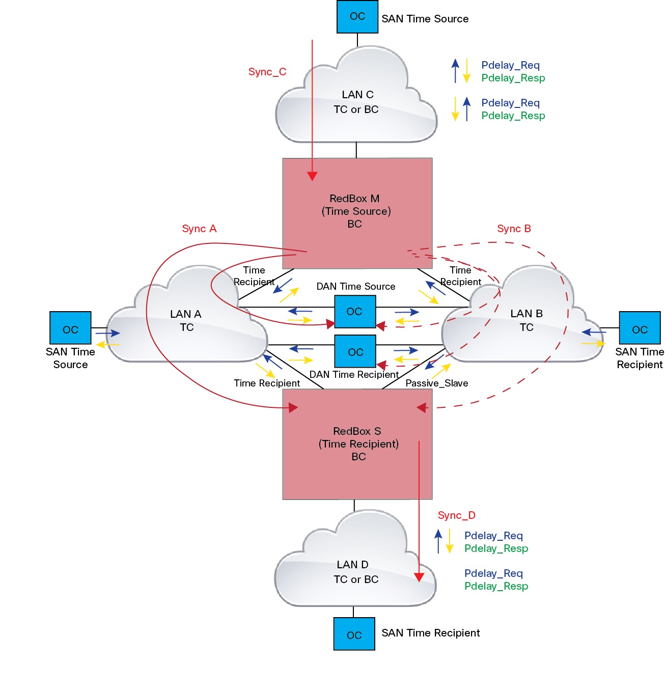 Redundancy Protocol Configuration Guide Cisco Catalyst Ie9300 Rugged Series Switches Ptp Over